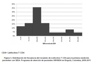 Carga Viral y Recuento de Linfocitos T CD4: Resultados