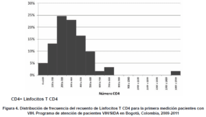 Carga Viral y Recuento de Linfocitos T CD4: Resultados