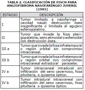 ANGIOFIBROMA NASOFARÍNGEO JUVENIL, REVISTA CIENCIAS BIOMÉDICAS