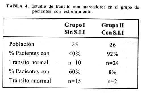 Tránsito Colónico Con Marcadores, Coloprotología