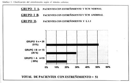 Tránsito Colónico Con Marcadores, Coloprotología
