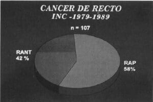 Resección Anterior vs Abdominoperineal para Cáncer del Recto