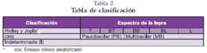 Epidemiología en Guía de Atención de la Lepra