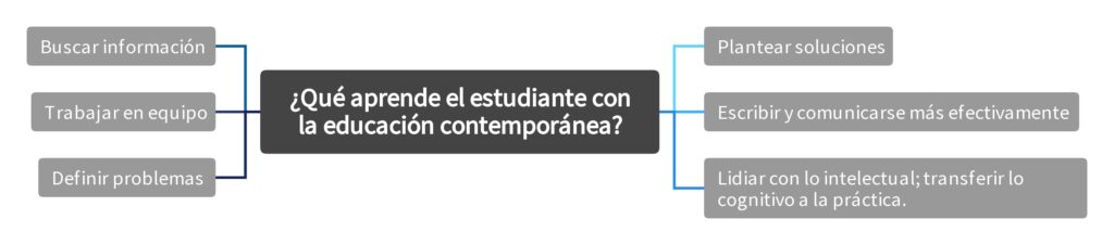 Educación contemporánea: características y formas para educar