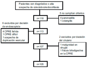 Manejo Sincrónico de Coledocolitiasis, Resultados