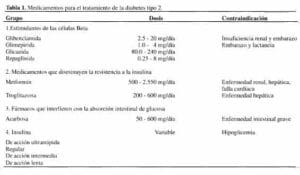 Tratamiento de la Diabetes Mellitus - Cirugía. 14 No. 4