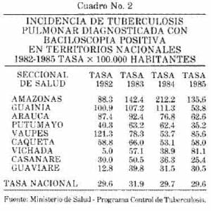 Tuberculosis en Población de Territorios Nacionales de Colombia