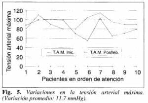 Hemodilución Normovolémica Aguda: Transfusión Perioperatoria