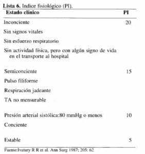 Uso Práctico de los Índices de Trauma - Cirugía. 08 No. 2
