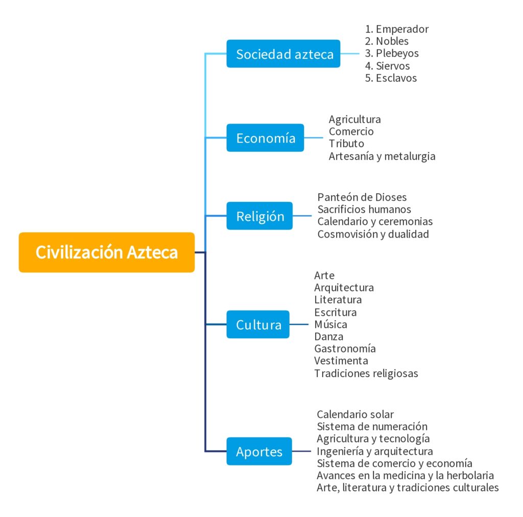 Civilización azteca o cultura azteca: principales características