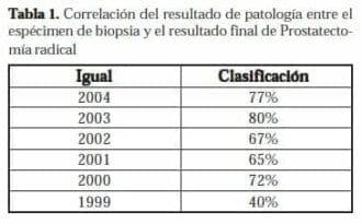 Espécimen Final Prostatectomía Radical, Gleason Biopsia