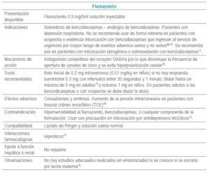 Antídotos, Guía De Manejo Emergencias Toxicológicas