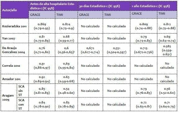 Riesgo GRACE, Guía del Síndrome Coronario Agudo, Guía Médica