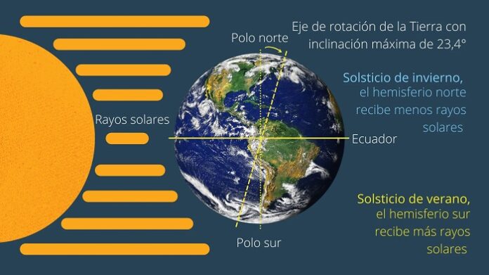 Qué es el Solsticio, Implicaciones Astronómicas, y Culturales
