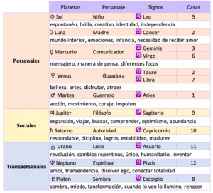 Planetas personales: qué son, tipos, qué representan por signos