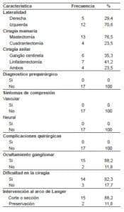 Arco Axilar de Langer | Biopsia del ganglio linfático centinela
