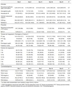 Sangre Total Leucorreducida | Función Hemostática | Plaquetas
