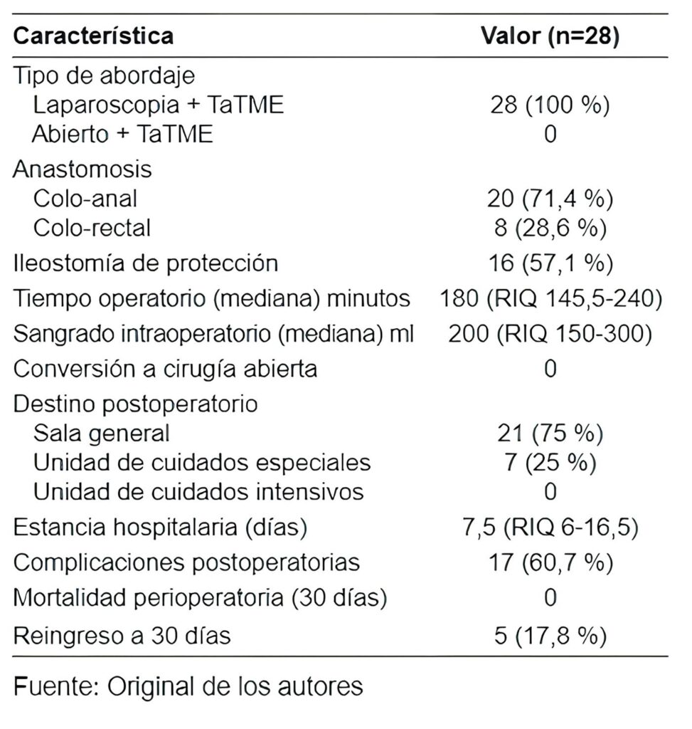 Escisión Meso-rectal Total | Neoplasias del Recto | Cirugía