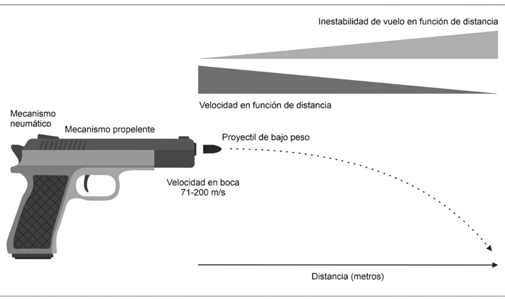 Armas Traumáticas |Traumatismos del Cuello |Heridas Penetrantes