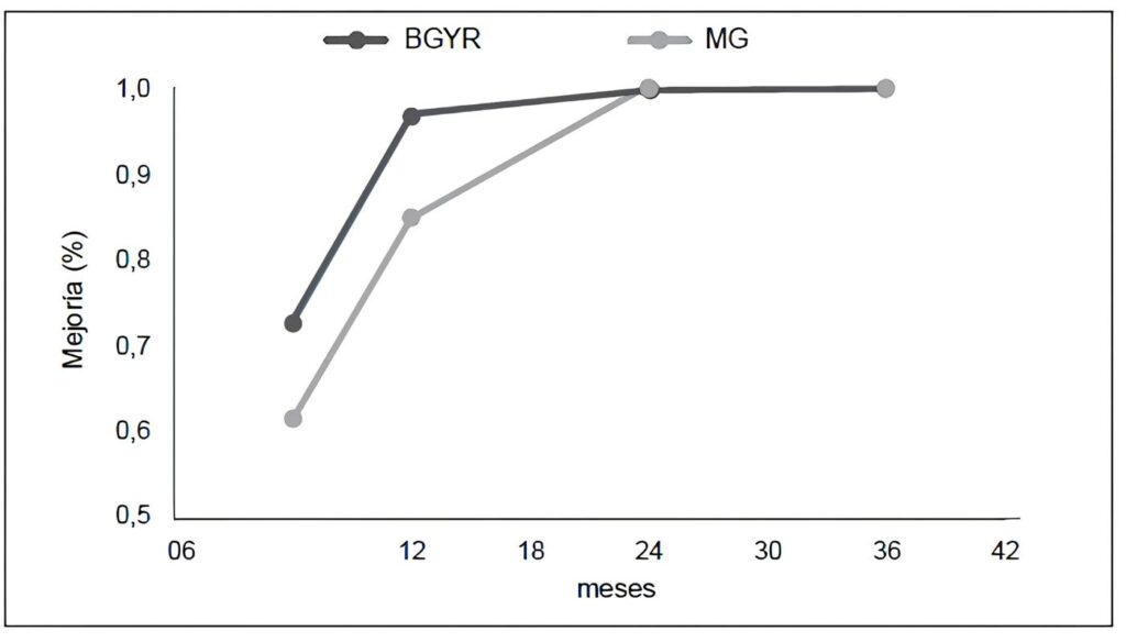 Baipás Gástrico versus Manga Gástrica | Cirugía
