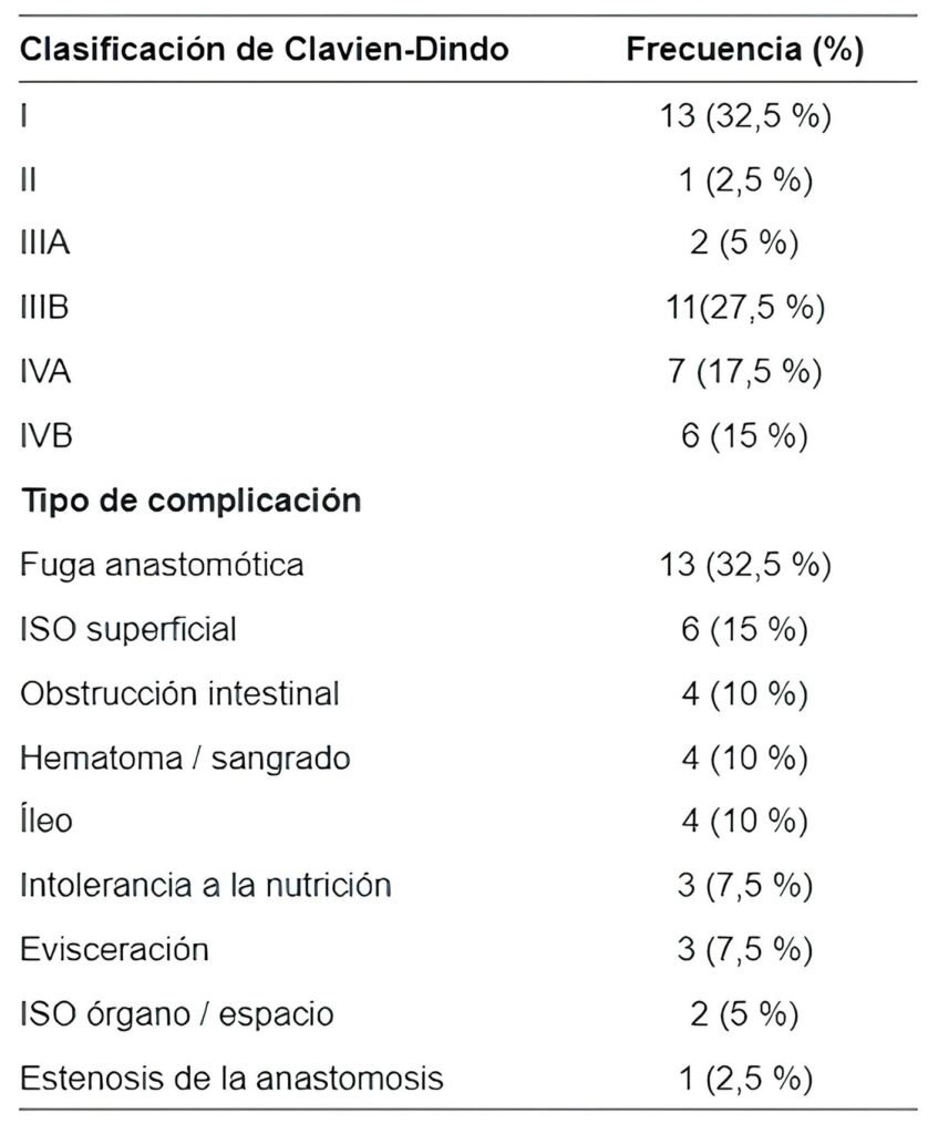Fugas Anastomóticas | Proteína C Reactiva y Progresión | Cirugía