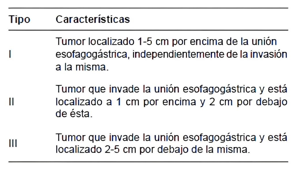 Unión Esofagogástrica | Neoplasias Gástricas | Supervivencia