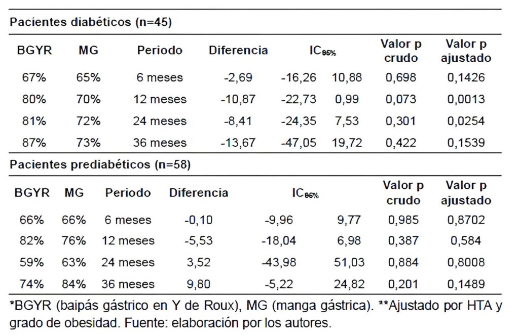 Baipás Gástrico versus Manga Gástrica | Cirugía