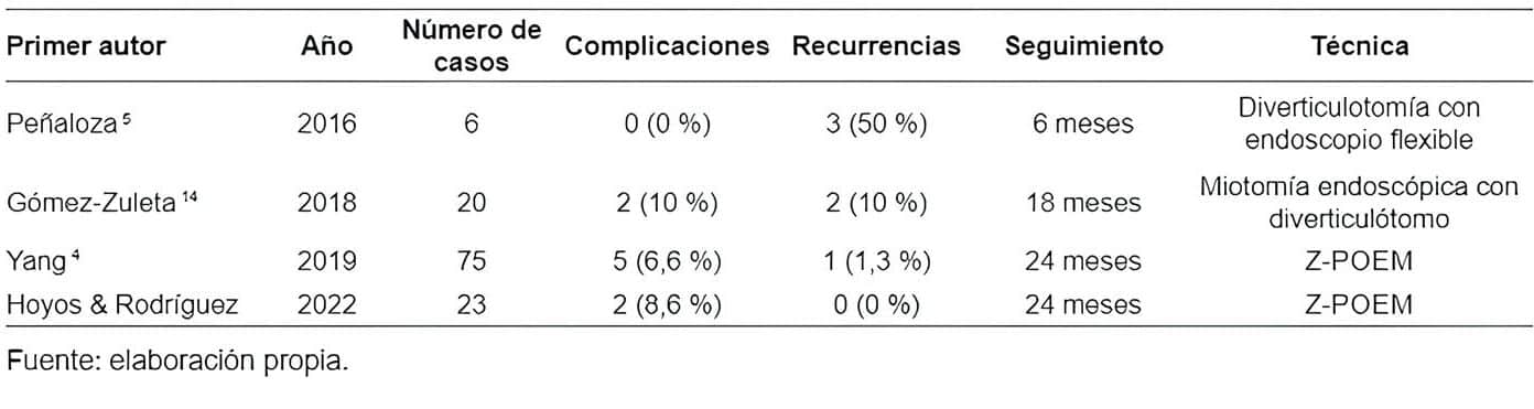 Tratamiento del Divertículo de Zenker | Z-POEM |Miotomía |Cirugía