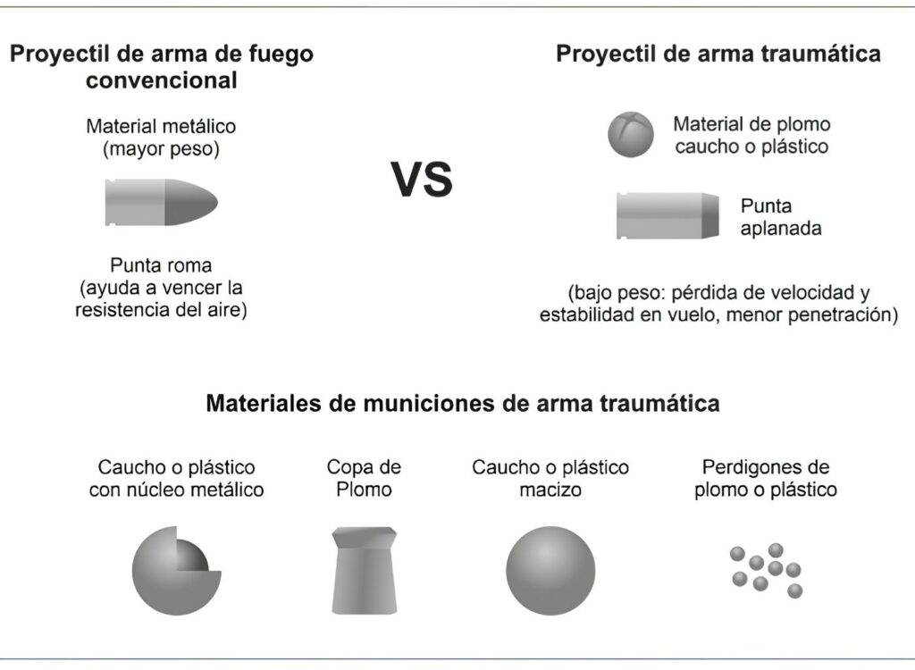 Armas Traumáticas |Traumatismos del Cuello |Heridas Penetrantes