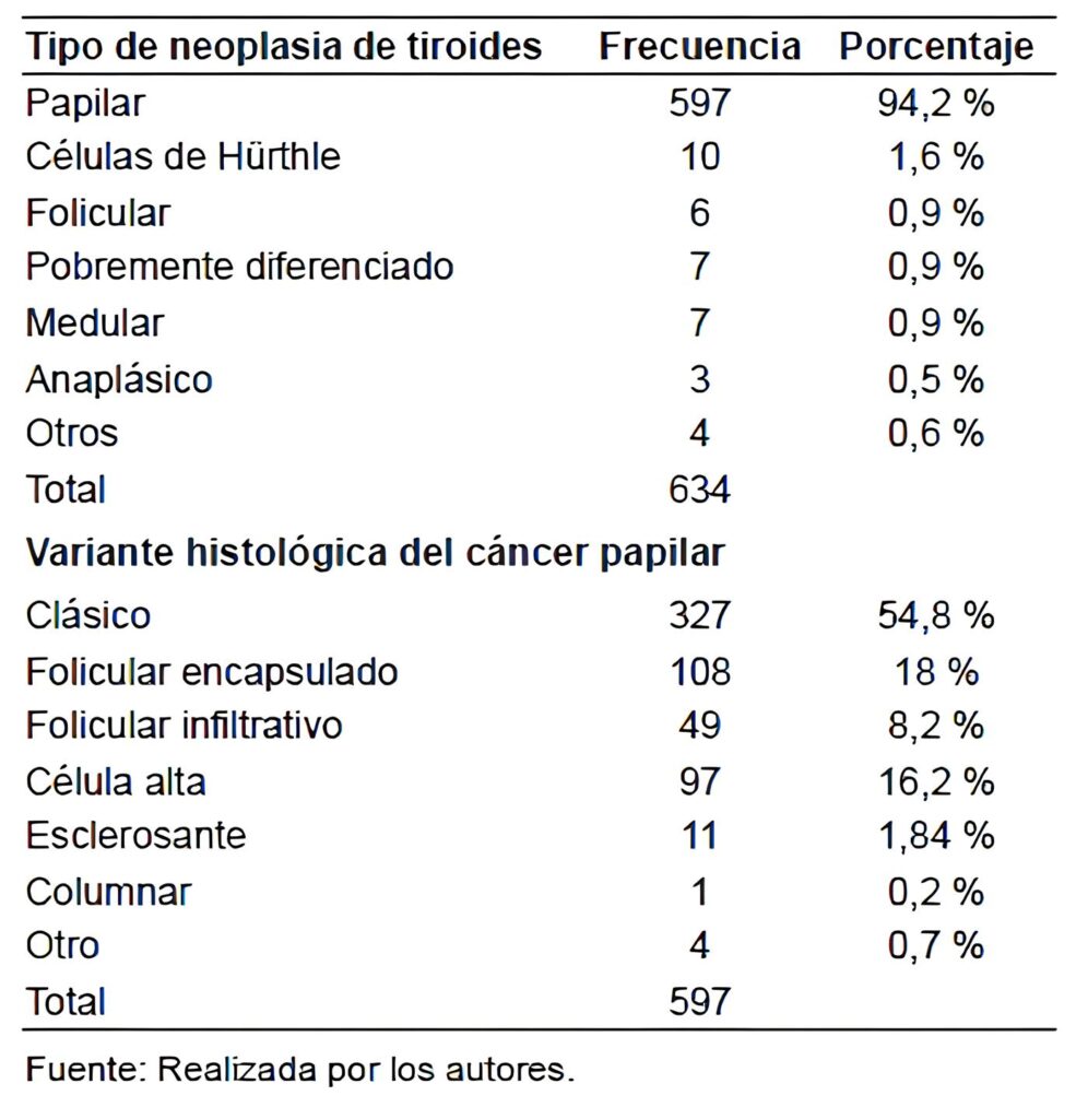 Carcinoma de Tiroides | Neoplasias de la Tiroides | Tiroidectomía