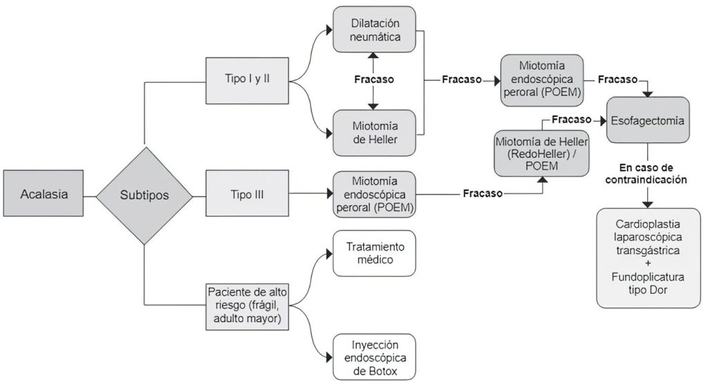 Acalasia del Esófago | Miotomía de Heller | Trastornos Deglución