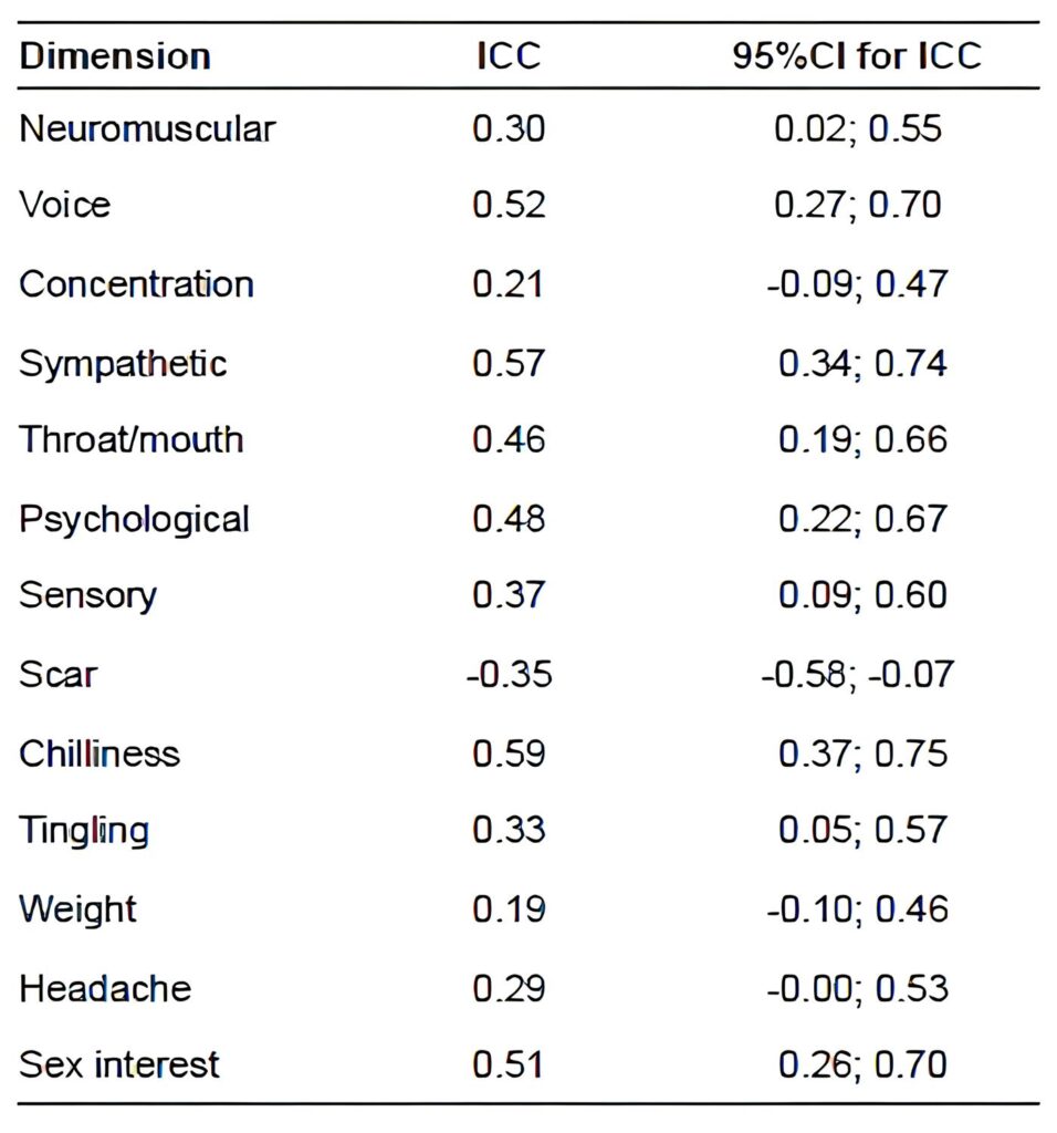 Escala Thyroidcancer-Specific Thyca-QoL | Neoplasias Tiroideas