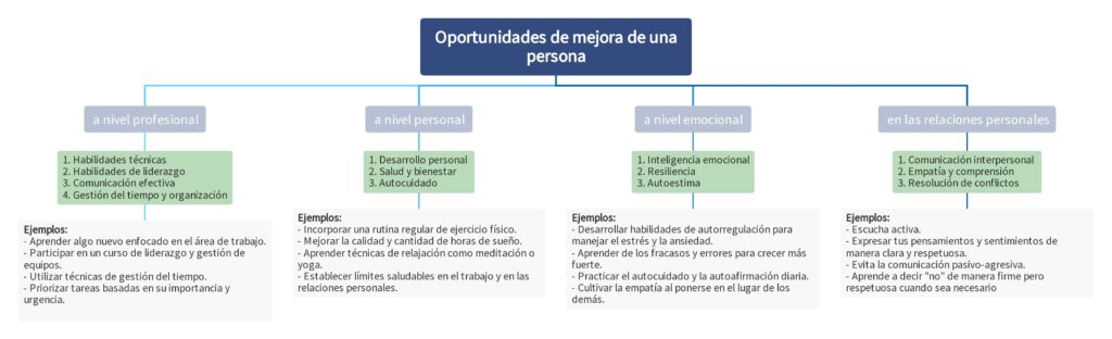 Oportunidades de mejora de una persona: 53 ejemplos y estrategia