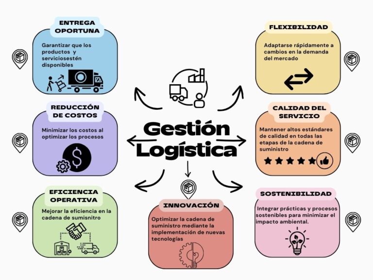 Importancia de la Gestión Logística eficiente | Optimizar procesos